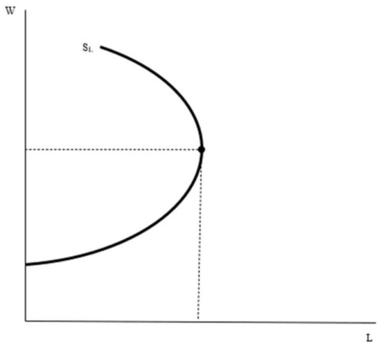 The Double-Peaked Shape of the Laffer Curve in the Case of the Inverted ...