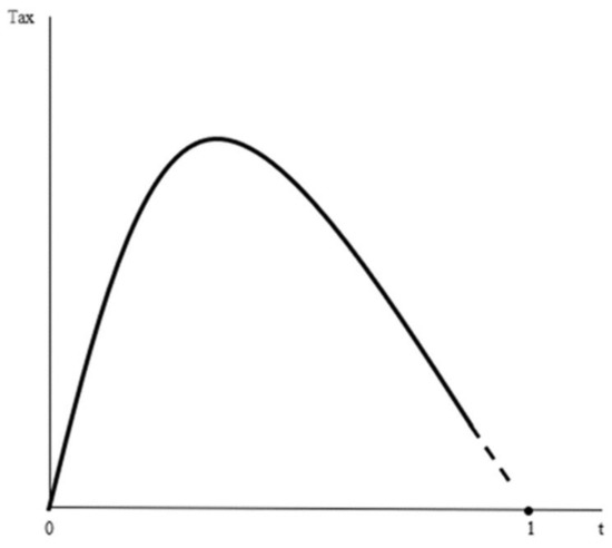 The Double-Peaked Shape of the Laffer Curve in the Case of the Inverted ...