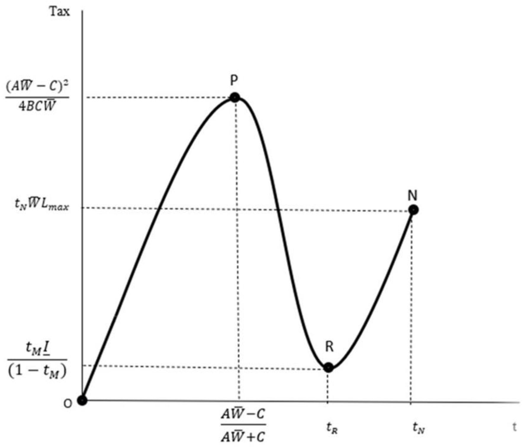 The Double-Peaked Shape of the Laffer Curve in the Case of the Inverted ...