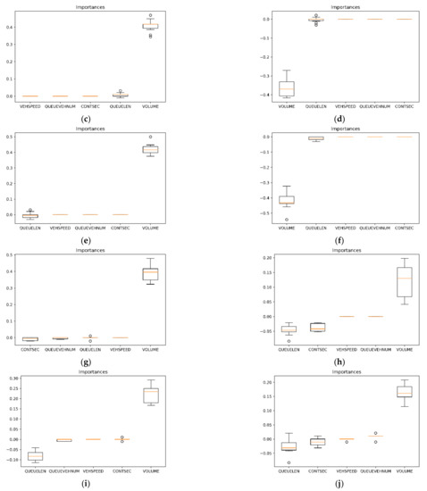 Mathematics | Free Full-Text | A Traffic Event Detection Method Based on Random Forest and ...