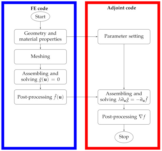 Mathematics | Free Full-Text | The Adjoint Variable Method for Computational Electromagnetics