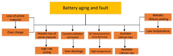 Lithium-Ion Battery Estimation in Online Framework Using Extreme ...