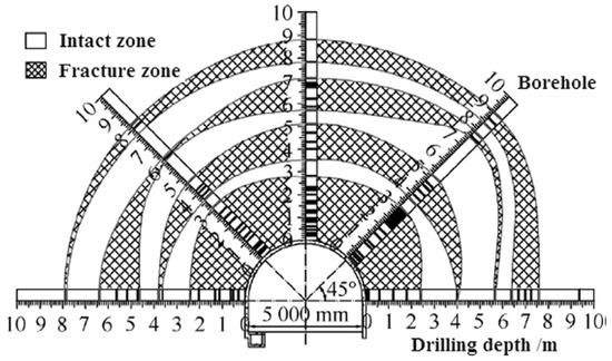Research on Zonal Disintegration Characteristics and Failure Mechanisms ...