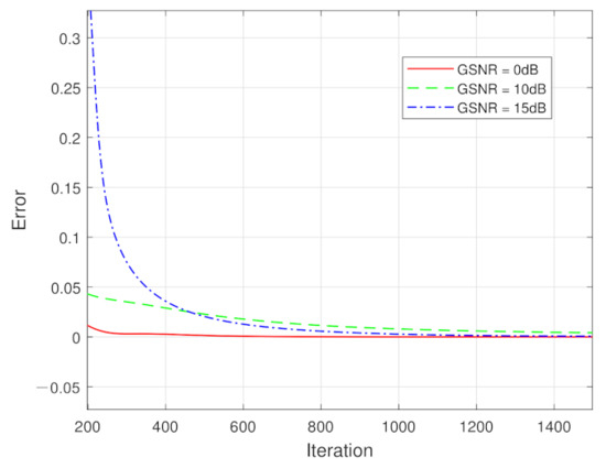 Mathematics | Free Full-Text | Robust Sparse Bayesian Learning Scheme for DOA Estimation with ...