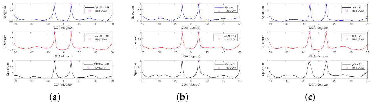 Mathematics | Free Full-Text | Robust Sparse Bayesian Learning Scheme for DOA Estimation with ...
