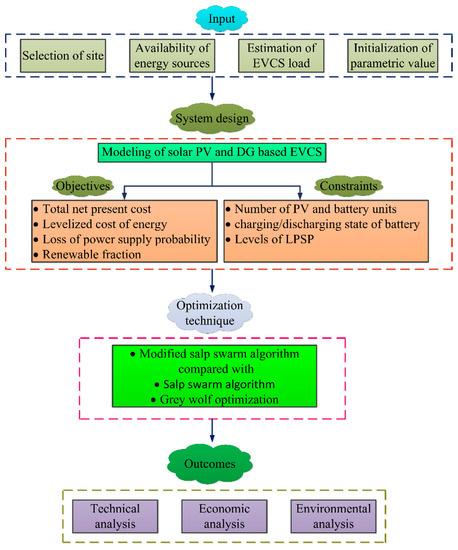 Mathematics | Free Full-Text | Techno-Economic and Environmental ...