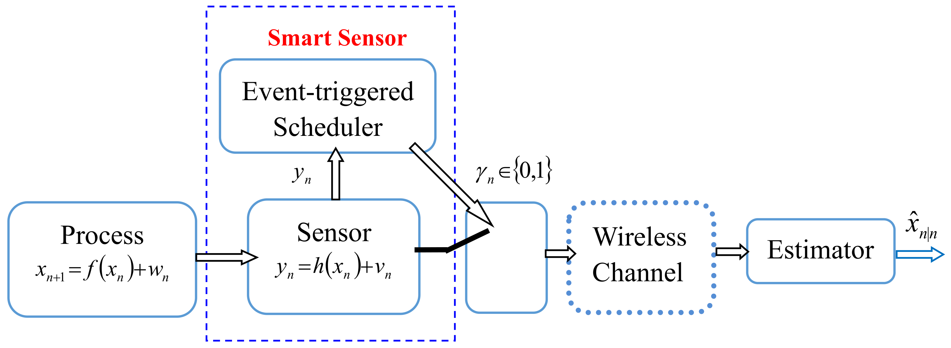 Mathematics | Free Full-Text | Event-Triggered Extended Kalman Filtering Analysis for Networked ...