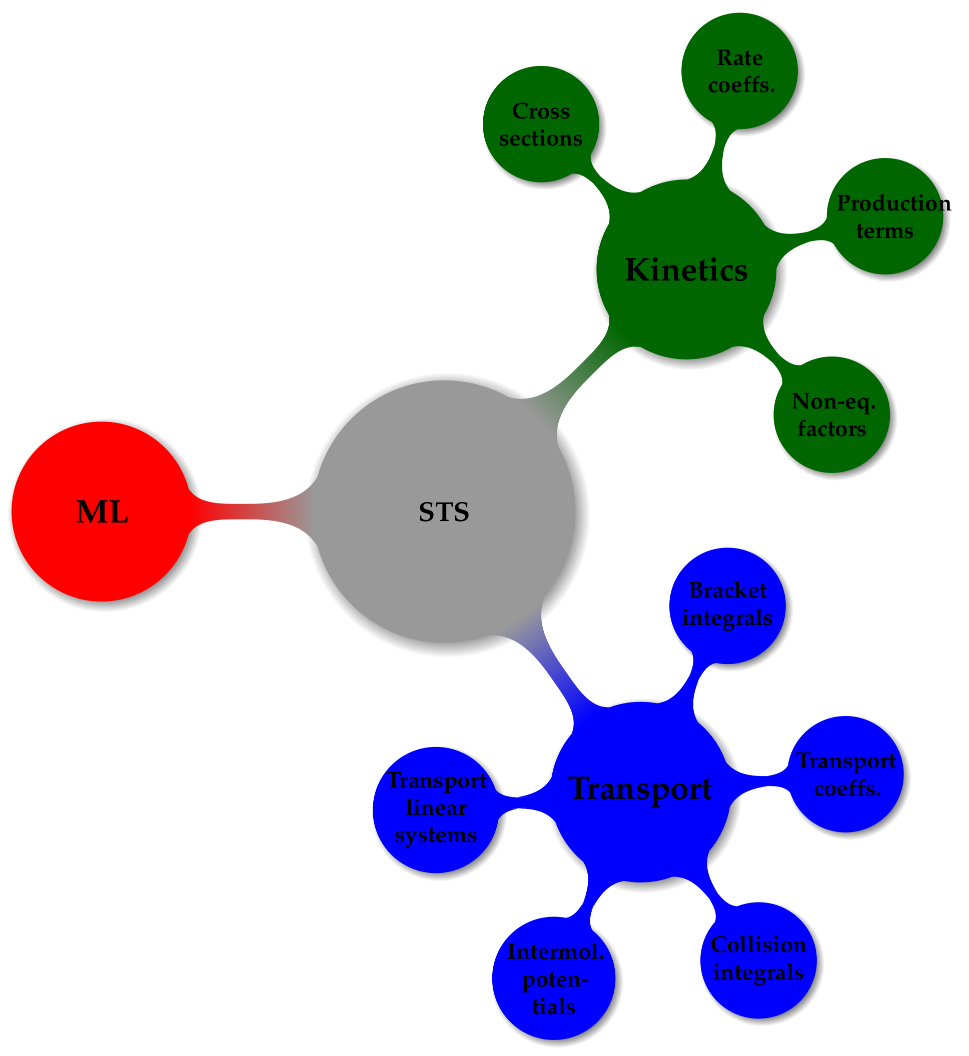 Assessment of Machine Learning Methods for State-to-State Approach in ...