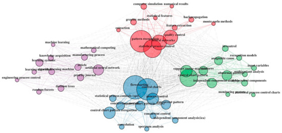 Concurrent Control Chart Pattern Recognition: A Systematic Review