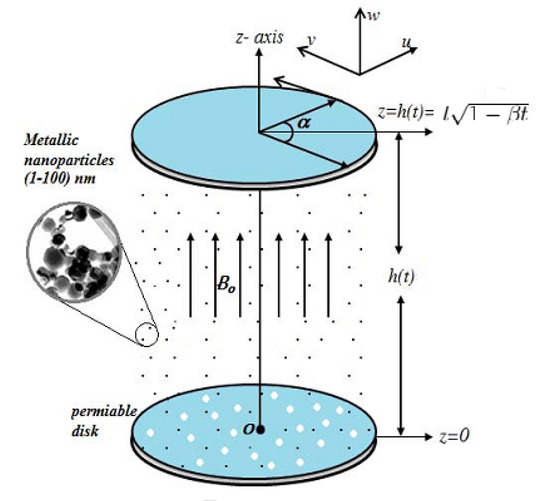 Electroviscous Effect of Water-Base Nanofluid Flow between Two Parallel Disks with Suction ...