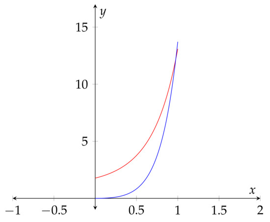 Mathematics | Special Issue : Recent Advances in Differential Equations ...