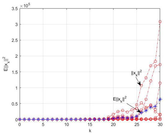 Mathematics | Free Full-Text | Mean-Square Strong Stability and Stabilization of Discrete-Time ...