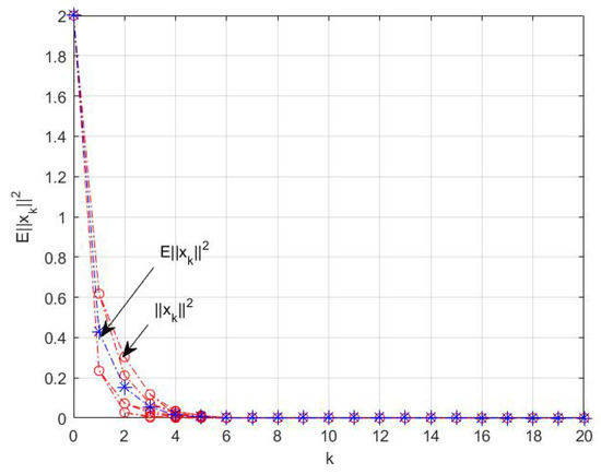 Mathematics | Free Full-Text | Mean-Square Strong Stability and Stabilization of Discrete-Time ...