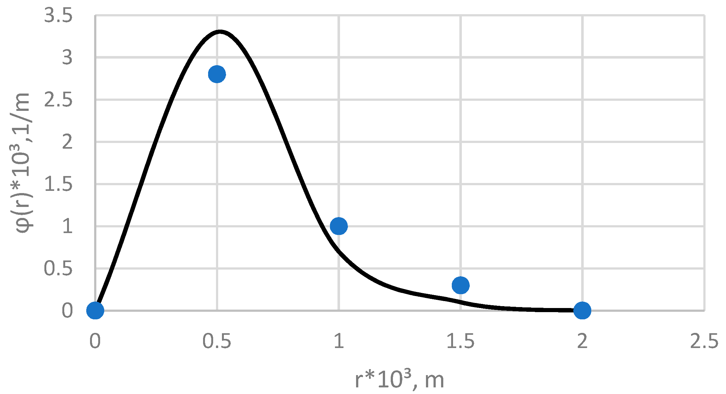 Mathematical Modeling of Changes in the Dispersed Composition of Solid ...