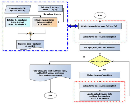 A Modified Grey Wolf Optimization Algorithm for an Intrusion Detection ...