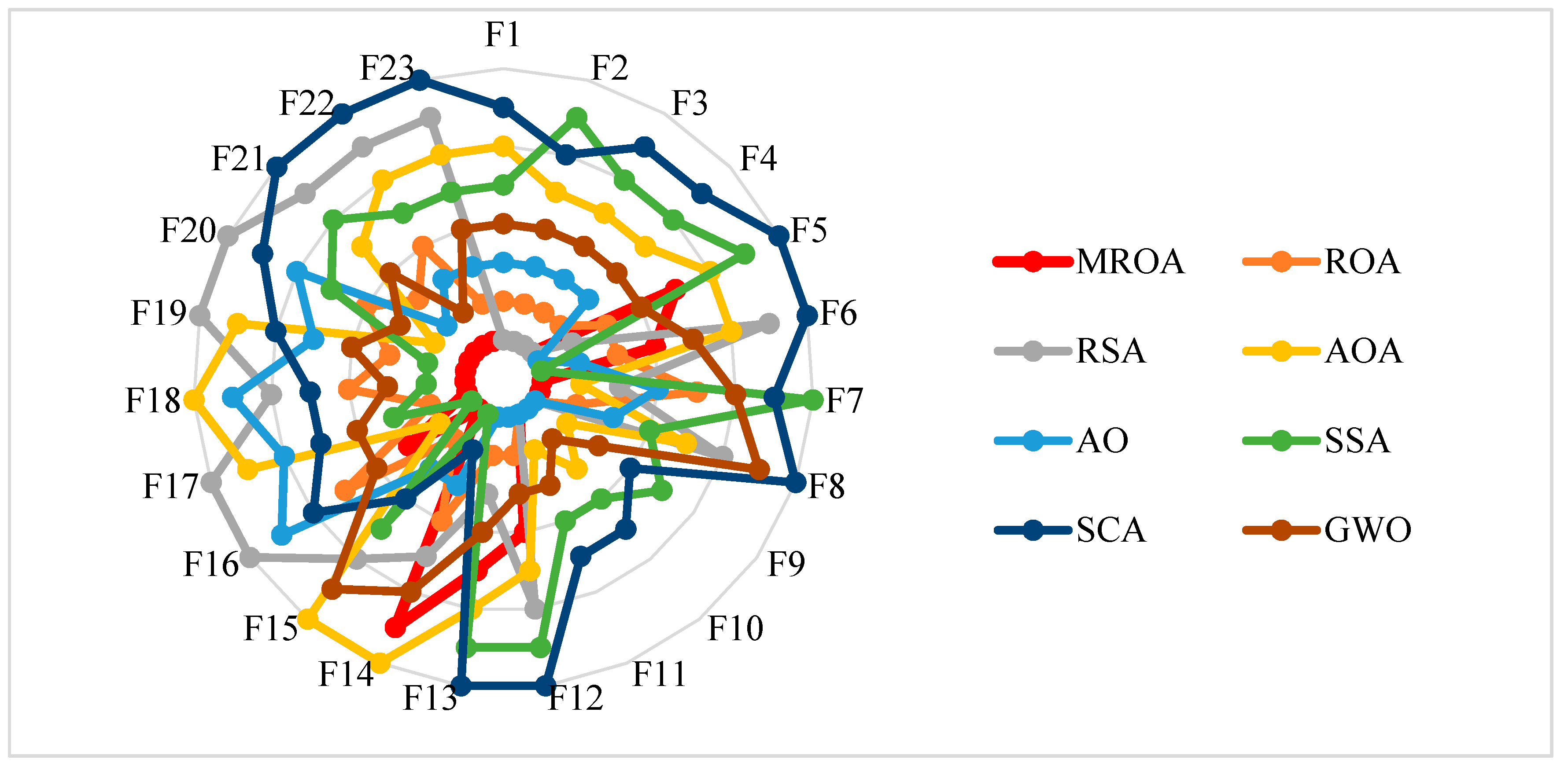Mathematics Free Full Text Modified Remora Optimization Algorithm For Global Optimization 8122