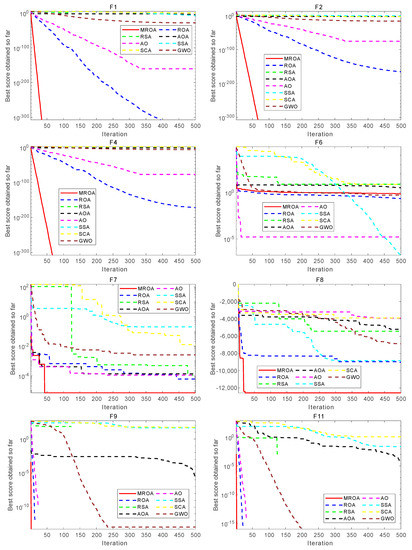 Mathematics | Free Full-Text | Modified Remora Optimization Algorithm for Global Optimization ...