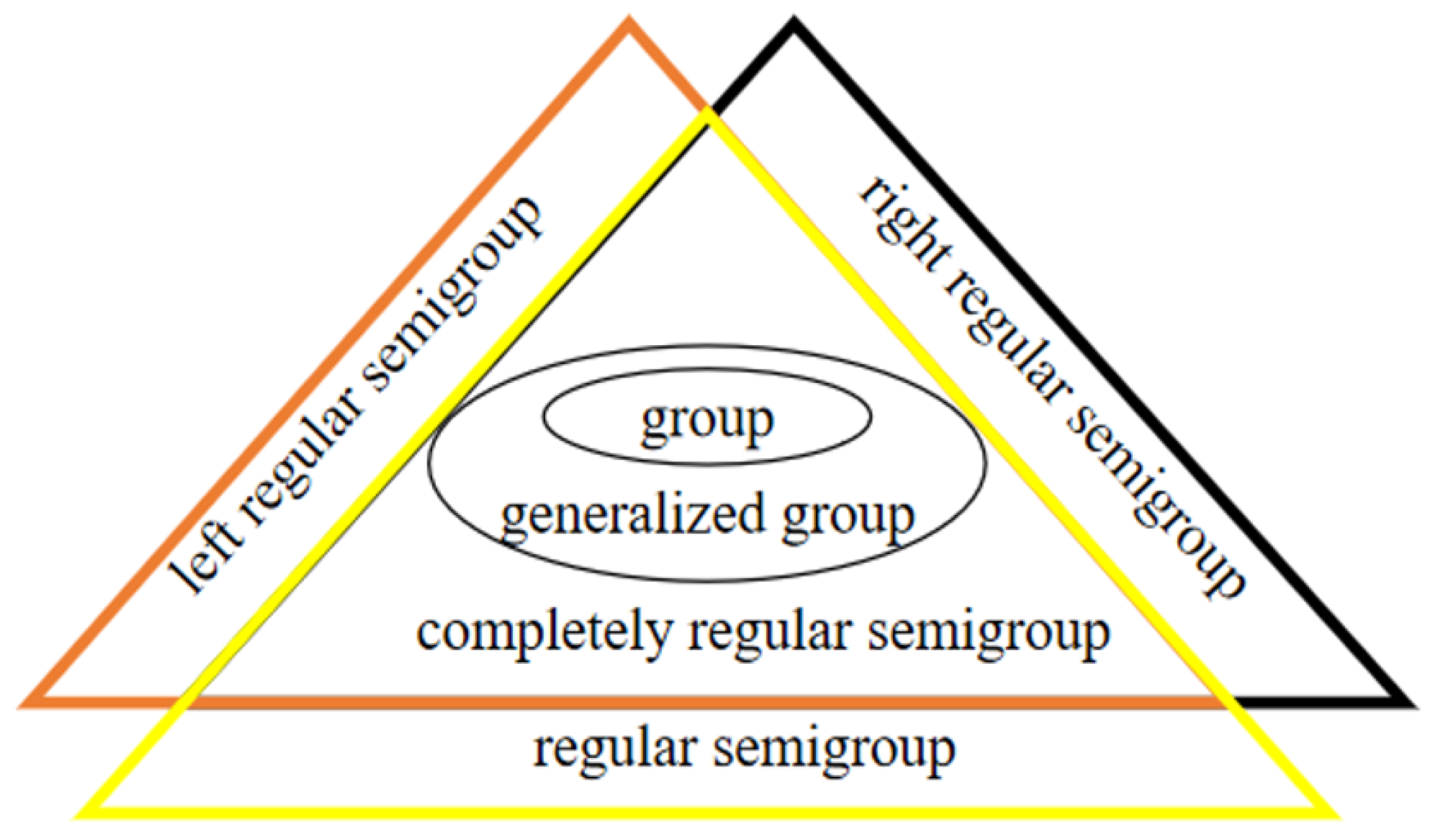 Left (Right) Regular and Transposition Regular Semigroups and Their Structures