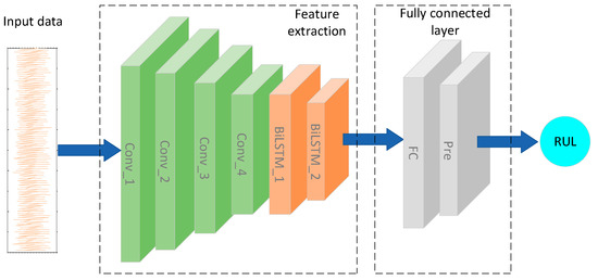 A RUL Prediction Method of Small Sample Equipment Based on DCNN-BiLSTM and Domain Adaptation