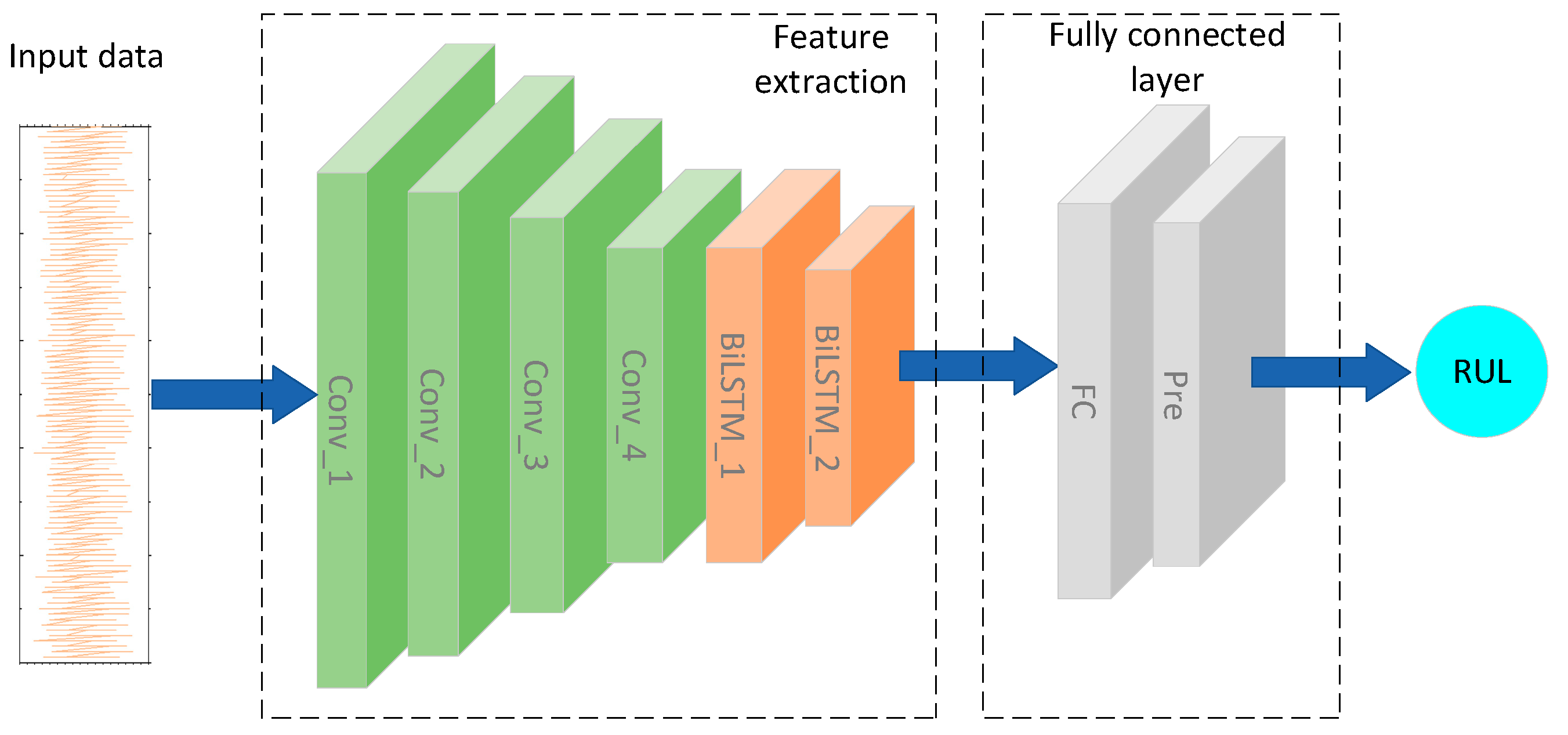 A RUL Prediction Method of Small Sample Equipment Based on DCNN-BiLSTM and Domain Adaptation