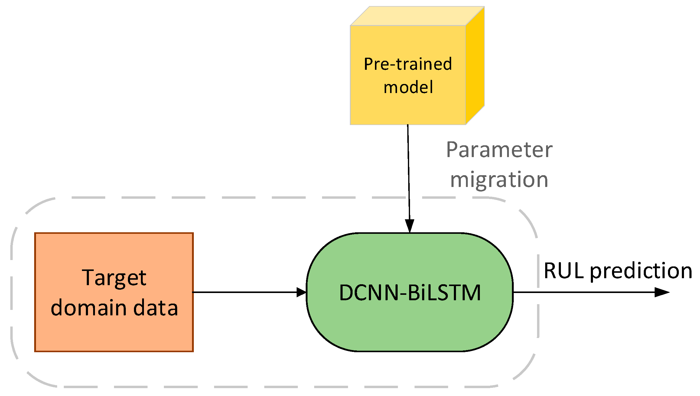 A RUL Prediction Method of Small Sample Equipment Based on DCNN-BiLSTM and Domain Adaptation