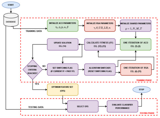 Mathematics | Free Full-Text | Boosting Ant Colony Optimization with ...