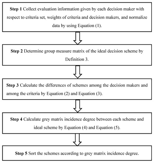 A Grey Incidence Based Group Decision-Making Approach and Its Application