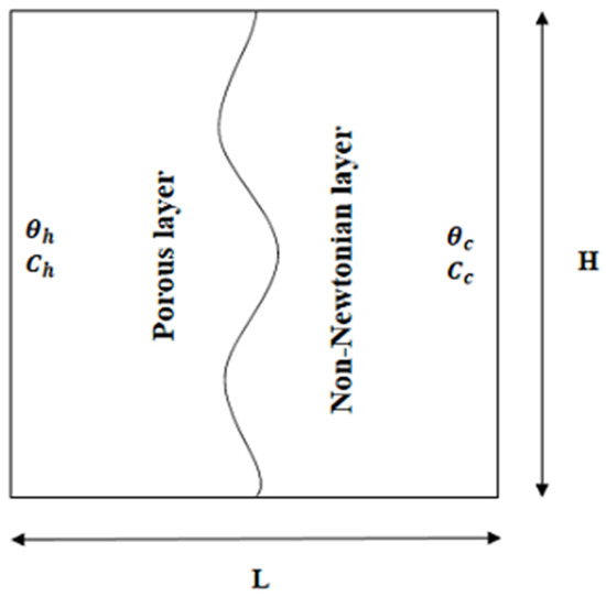 Double Diffusive Natural Convection in a Square Cavity Filled with a Porous Media and a Power ...