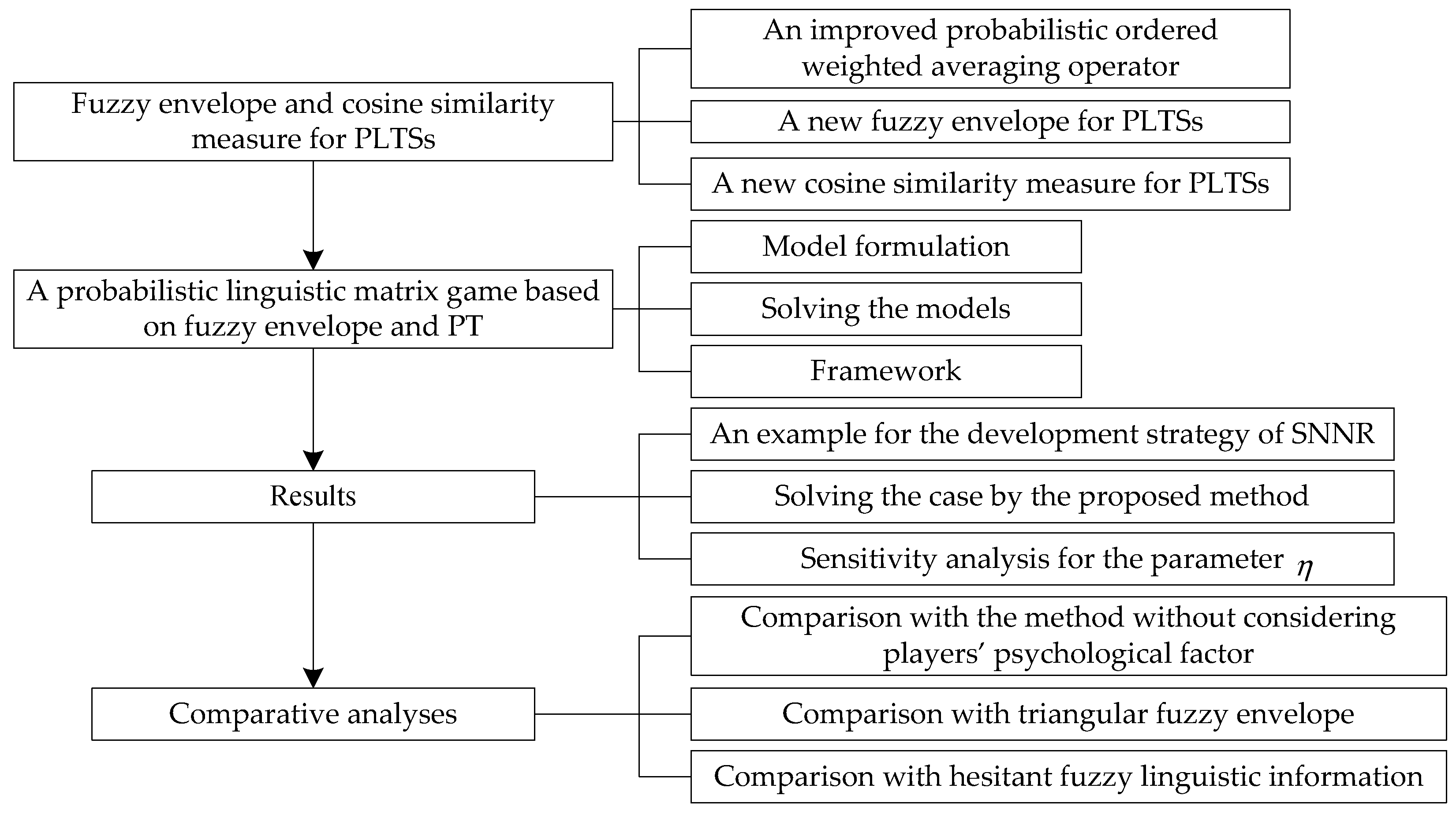 Probabilistic Linguistic Matrix Game Based on Fuzzy Envelope and ...