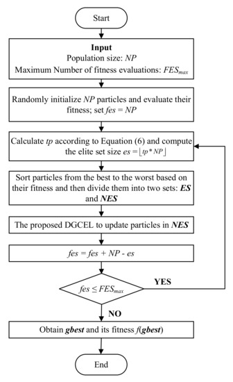 A Dimension Group-Based Comprehensive Elite Learning Swarm Optimizer for Large-Scale Optimization