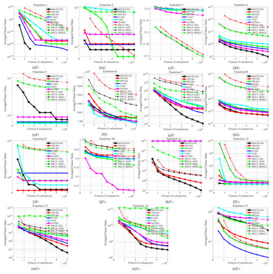 Mathematics | Free Full-Text | A Dimension Group-Based Comprehensive Elite Learning Swarm ...