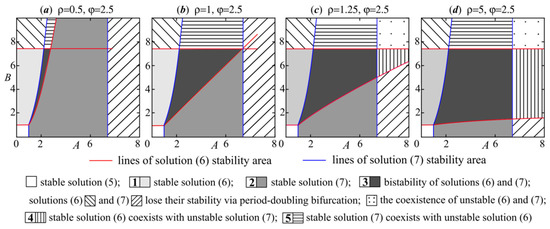 The Ricker Competition Model of Two Species: Dynamic Modes and Phase ...