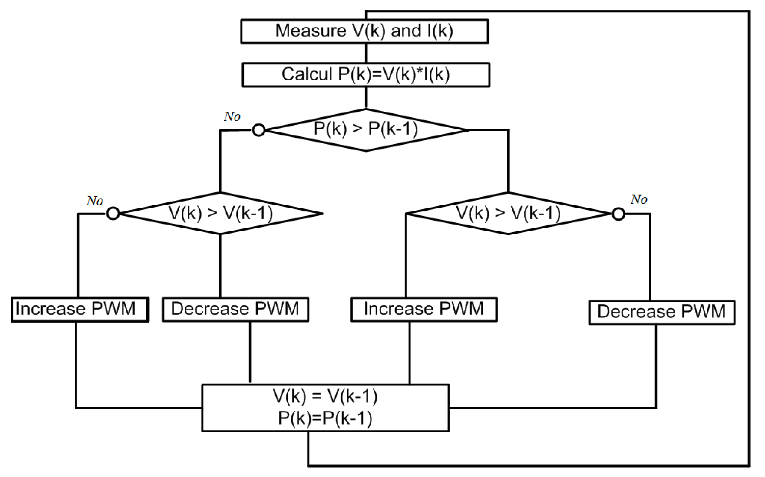 Comparative Assessment between Five Control Techniques to Optimize the ...