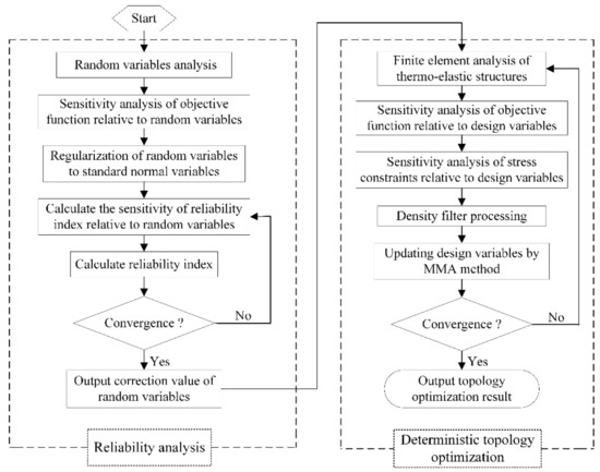 Reliability-Based Topology Optimization of Thermo-Elastic Structures ...