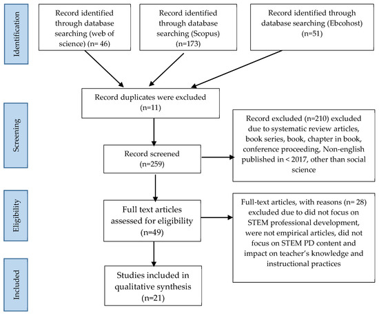 STEM Professional Development Activities and Their Impact on Teacher ...