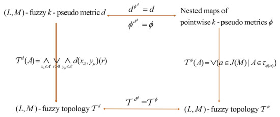 (L,M)-Fuzzy k-Pseudo Metric Space