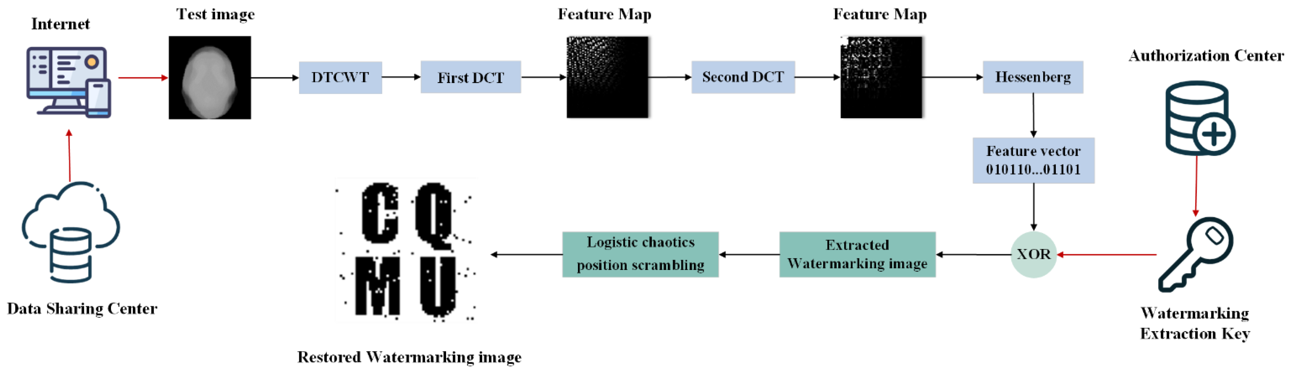 Robust Zero-Watermarking Algorithm for Medical Images Using Double-Tree Complex Wavelet ...