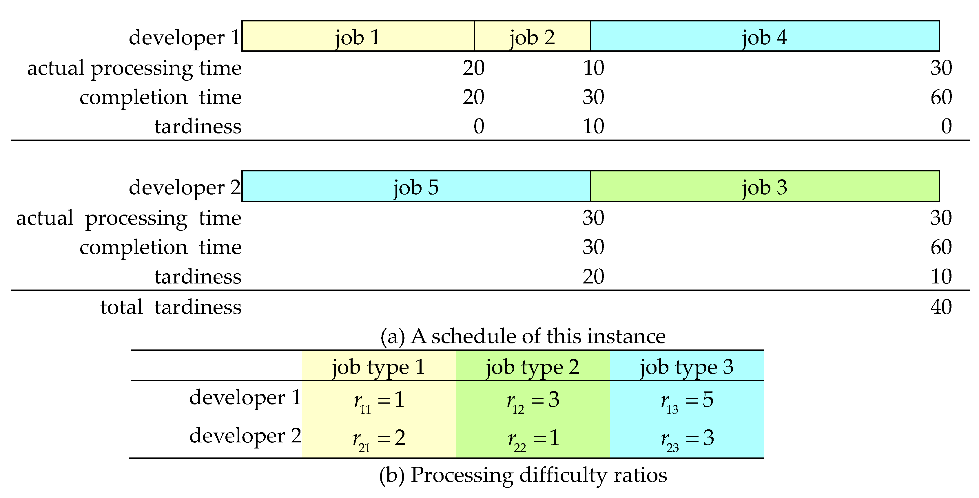 Mathematics | Free Full-Text | A Branch-and-Bound Algorithm for Minimizing the Total Tardiness ...