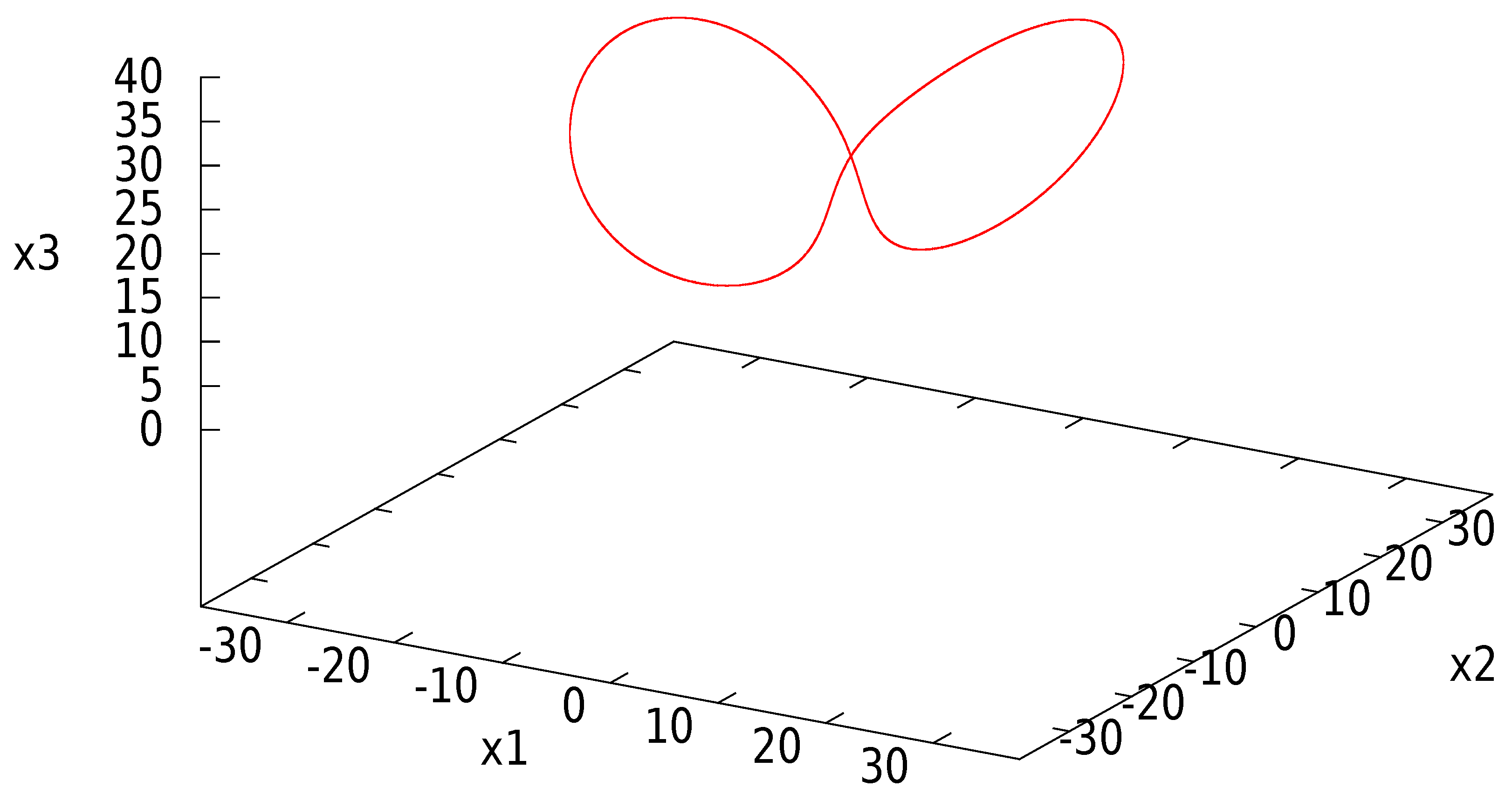 On a High-Precision Method for Studying Attractors of Dynamical Systems ...