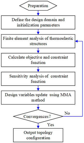 Multi-Material Topology Optimization of Thermo-Elastic Structures with Stress Constraint
