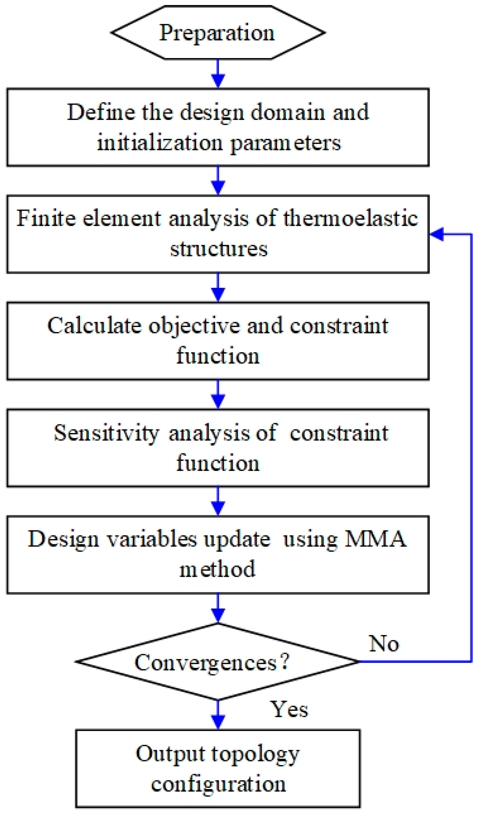 Multi-Material Topology Optimization of Thermo-Elastic Structures with ...