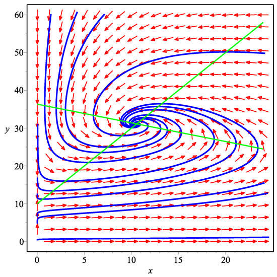 Mathematics | Free Full-Text | Global Dynamics of a Predator–Prey Model ...