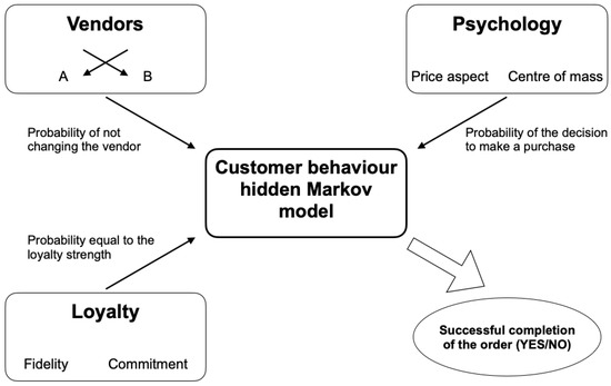 Customer Behaviour Hidden Markov Model