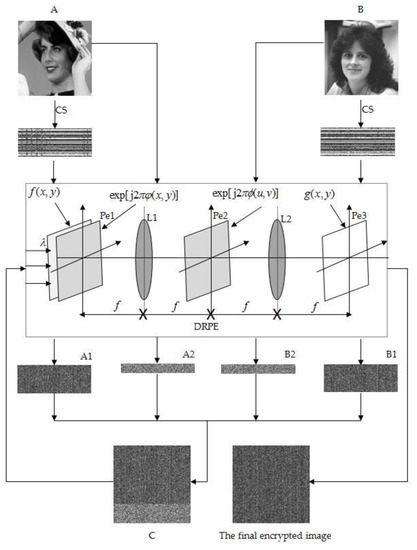 Mathematics Free Full Text Double Image Encryption Scheme Based On Compressive Sensing And