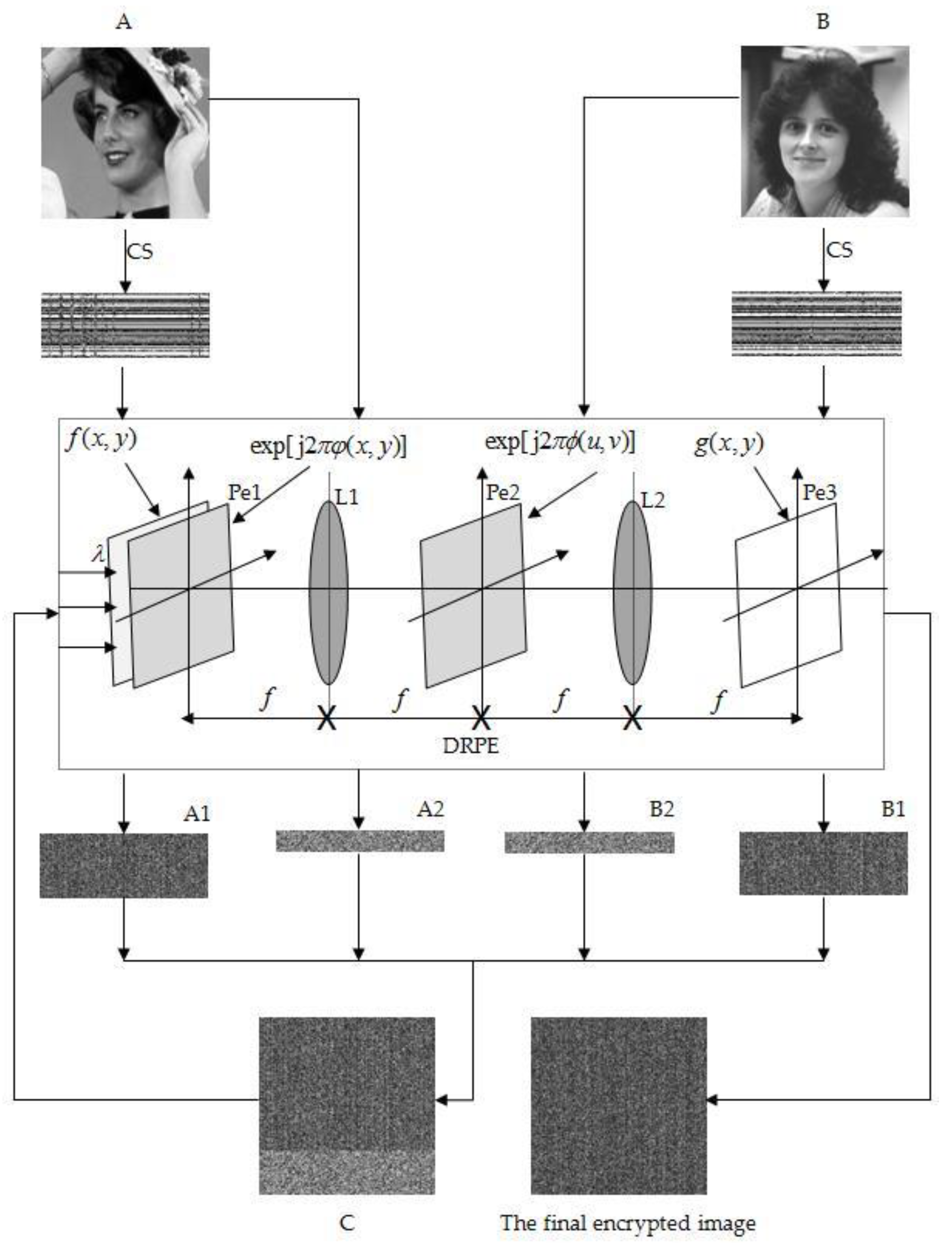 Double Image Encryption Scheme Based on Compressive Sensing and Double Random Phase Encoding