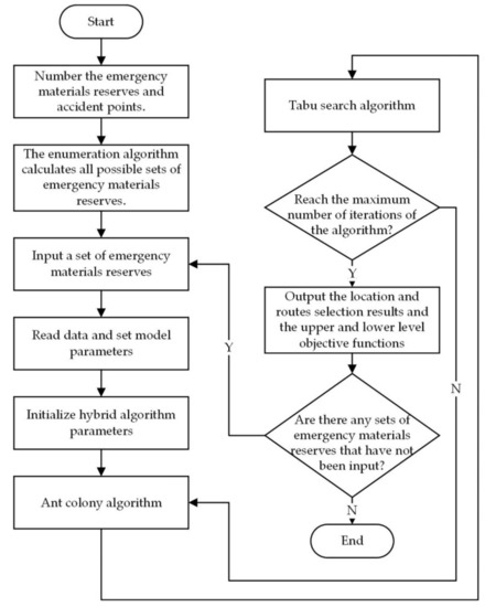 Mathematics | Free Full-Text | Research on Location-Routing Problem of ...