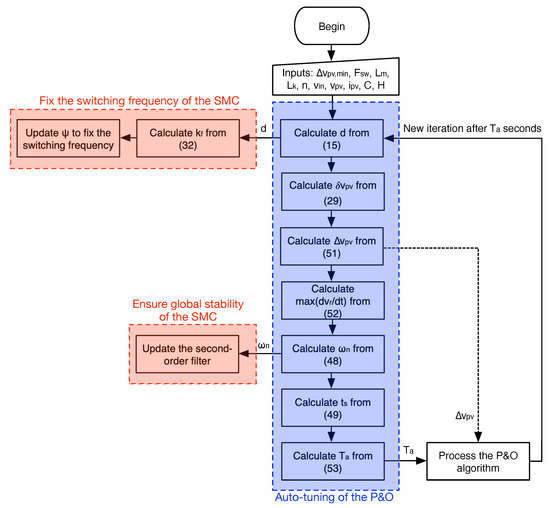 Power System Modeling and Control