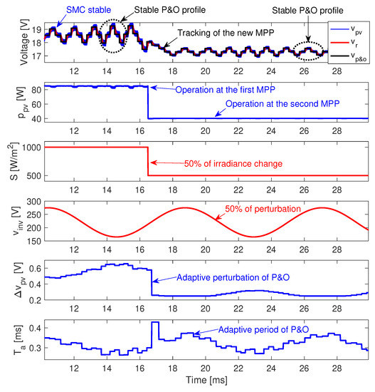 Power System Modeling and Control