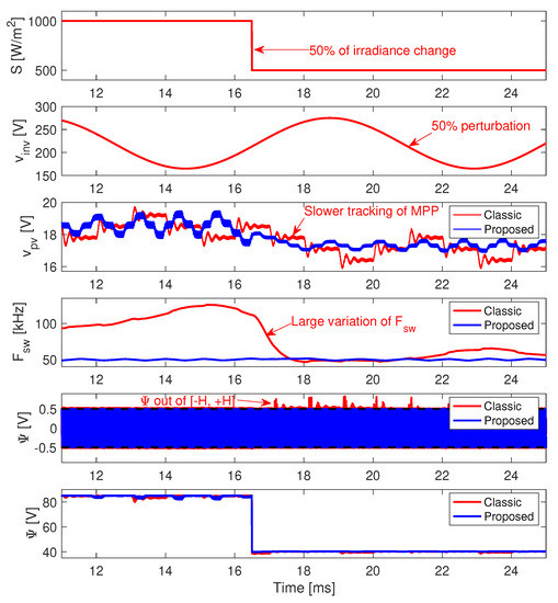 Power System Modeling and Control