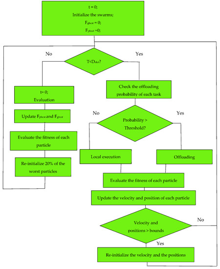 Parallel Meta-Heuristics for Solving Dynamic Offloading in Fog Computing